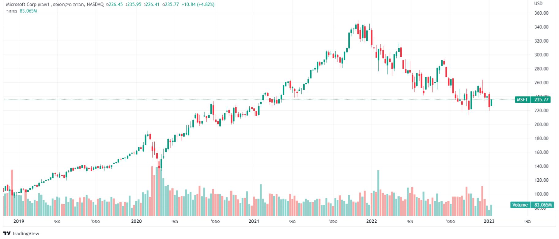 מיקרוסופט – חברת העבר הטכנולוגית שהולכת לשנות לנו את העתיד עם ChatGPT | ElitePlatforms